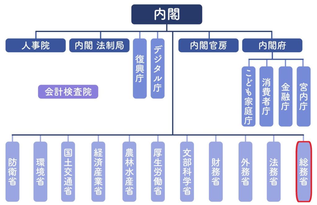 「総務省」ってどんなところ？ 具体的な仕事内容を分かりやすく紹介【親子で学ぶ現代社会】 | HugKum（はぐくむ）